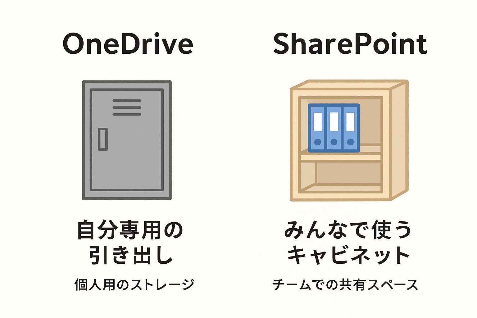 【初心者向け】OneDriveとSharePointの違いをわかりやすく解説 | プログラミング勉強メモ